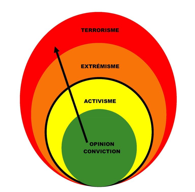 Définitions de la Radicalisation | RESPECT.LU